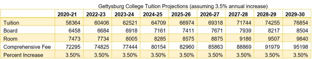 Annual Cost of Attending Gettysburg College Nears $70,000 | The ...