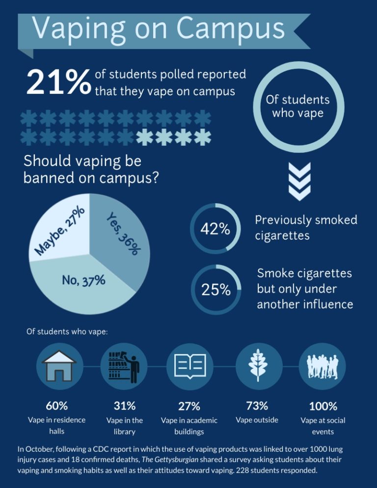 Infographic: Attitudes Towards Vaping at Gettysburg College | The ...