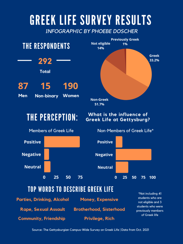 Infographic: Greek Life Survey Results | The Gettysburgian.